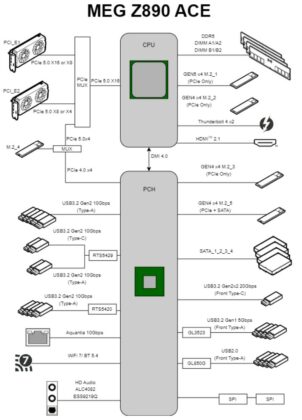 MSI MEG Z890 ACE Review: Chart-Topper With Flagship Features - Tech4Gamers