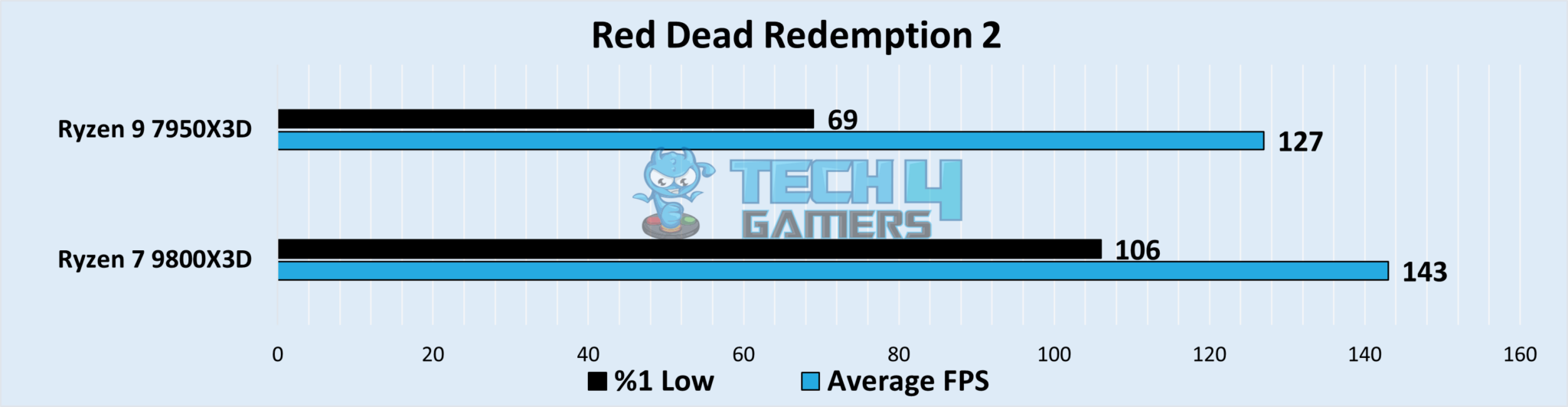 Ryzen 7 9800X3D Vs Ryzen 9 7950X3D: Our Recommendation - Tech4Gamers
