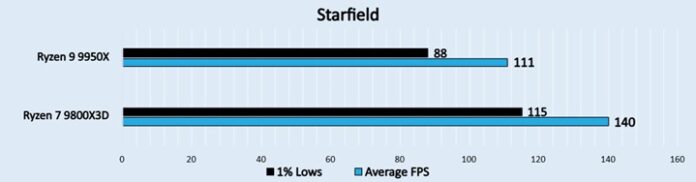 Ryzen 7 9800X3D Vs Ryzen 9 9950X: We're Shocked - Tech4Gamers
