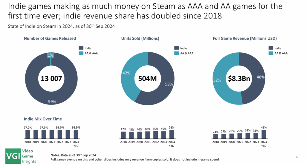 Indie Titles Now Earning Nearly As Much Revenue As AAA Games On Steam
