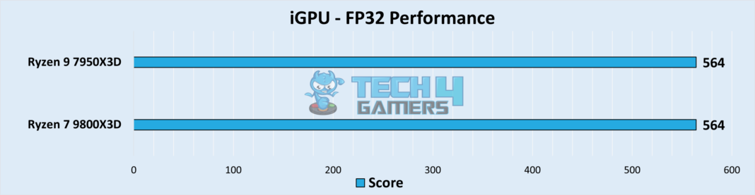 Ryzen 7 9800X3D Vs Ryzen 9 7950X3D: Our Recommendation - Tech4Gamers