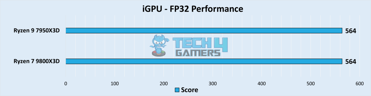 Ryzen 7 9800X3D Vs Ryzen 9 7950X3D: Our Recommendation - Tech4Gamers