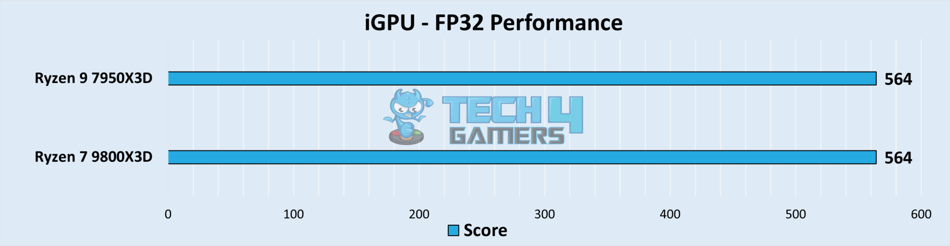 Ryzen 7 9800X3D Vs Ryzen 9 7950X3D: Our Recommendation - Tech4Gamers