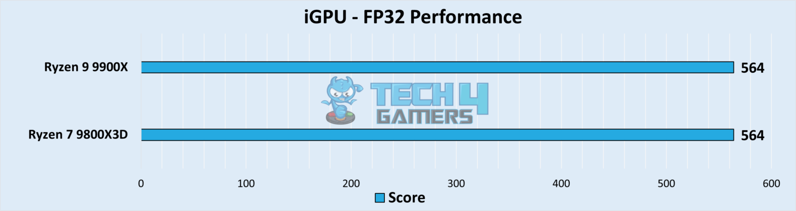 Ryzen 7 9800X3D Vs Ryzen 9 9900X: We Tested Both - Tech4Gamers
