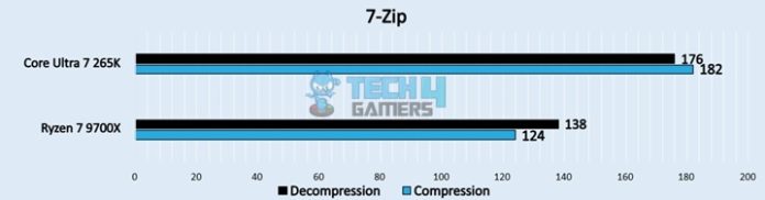 Core Ultra 7 265K Vs Ryzen 7 9700X: Our Evaluation - Tech4Gamers