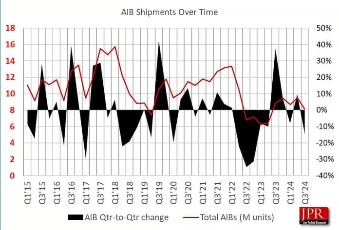NVIDIA Now Has 90% of Global GPU Market Share, Highest In Its History
