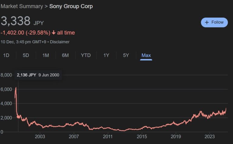 Sony Stocks Reached A New High In Japan For The First Time In 24 Years
