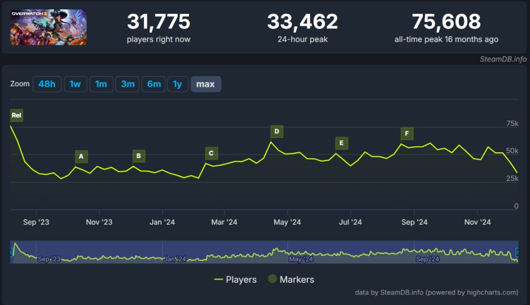 Overwatch 2 Steam Player Count Hits All-Time Low Following Marvel ...