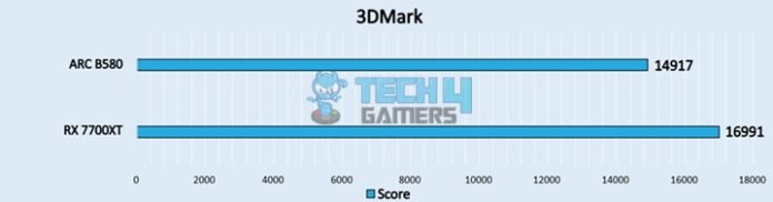 Arc B580 Vs RX 7700 XT: Our Recommendation - Tech4Gamers
