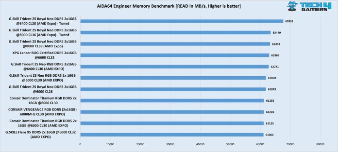 G.Skill Trident Z5 Royal Neo DDR5-8000 CL38 EXPO Kit Review - Tech4Gamers