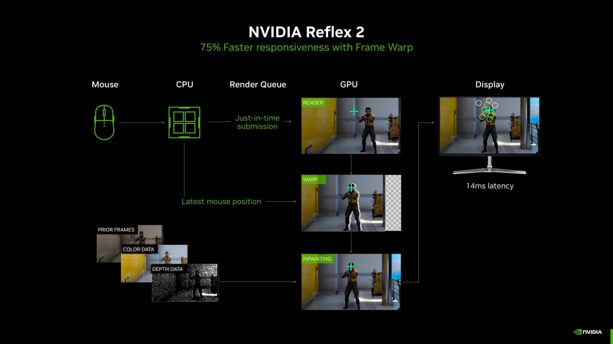 NVIDIA Reflex 2 Is Only Limited To GeForce RTX 50 Series GPUs At Launch