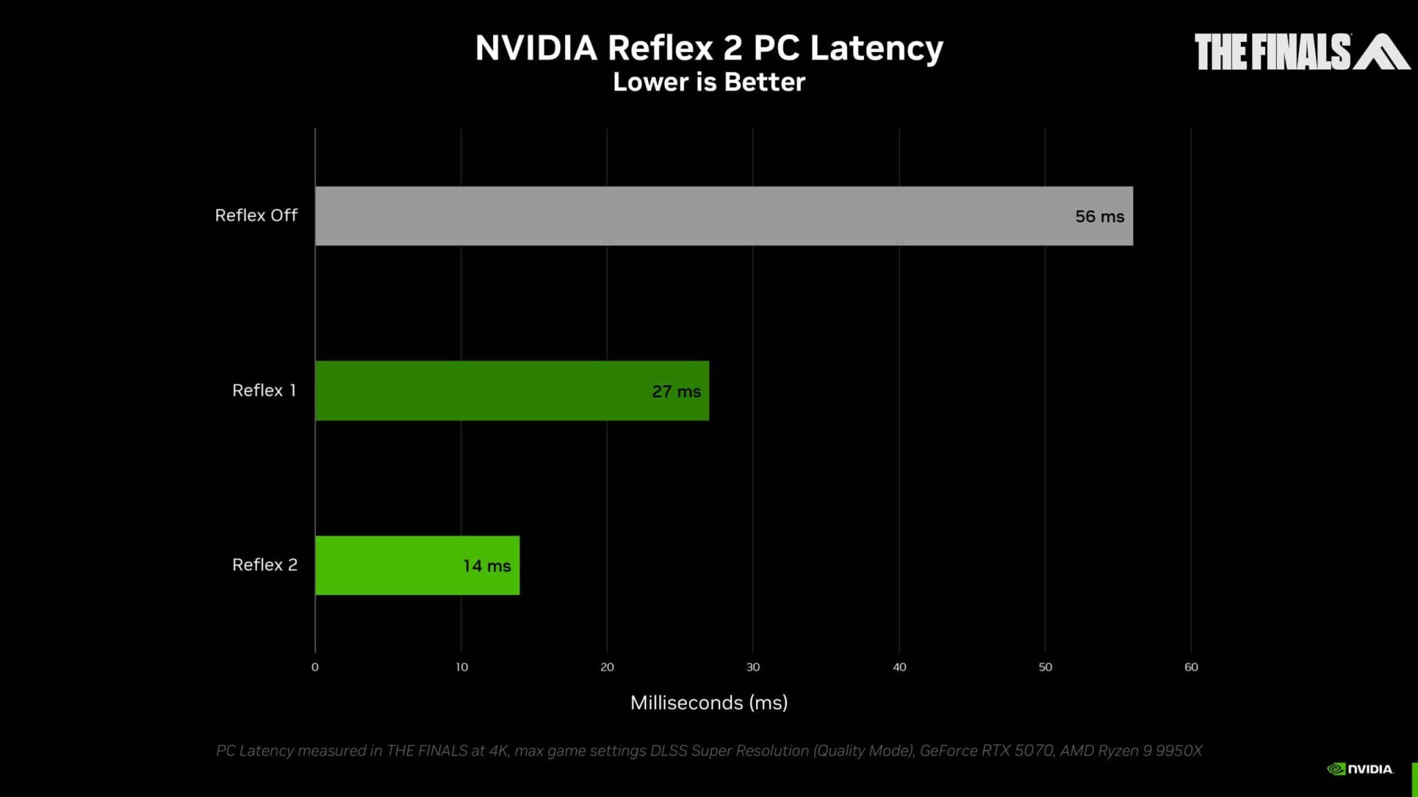 NVIDIA Reflex 2 Is Only Limited To GeForce RTX 50 Series GPUs At Launch