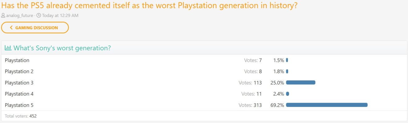 PS5 Generation Derided As The Worst One In The History