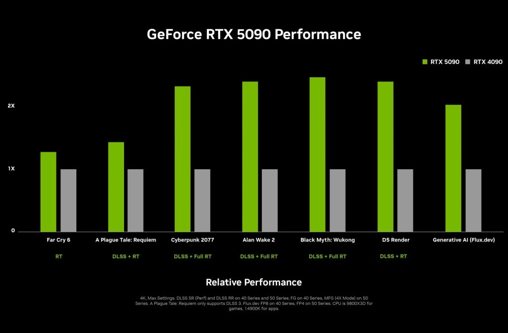 RTX 5090 Vs RTX 4080 Super: What We Think - Tech4Gamers
