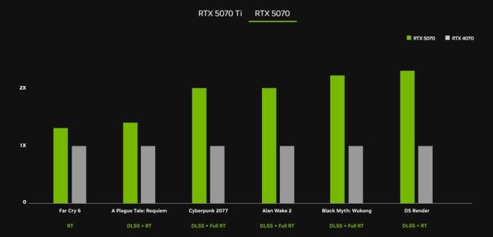 RTX 5070 Can't Beat RTX 4090 Without Using Multi Frame Gen, Admits Nvidia Dev