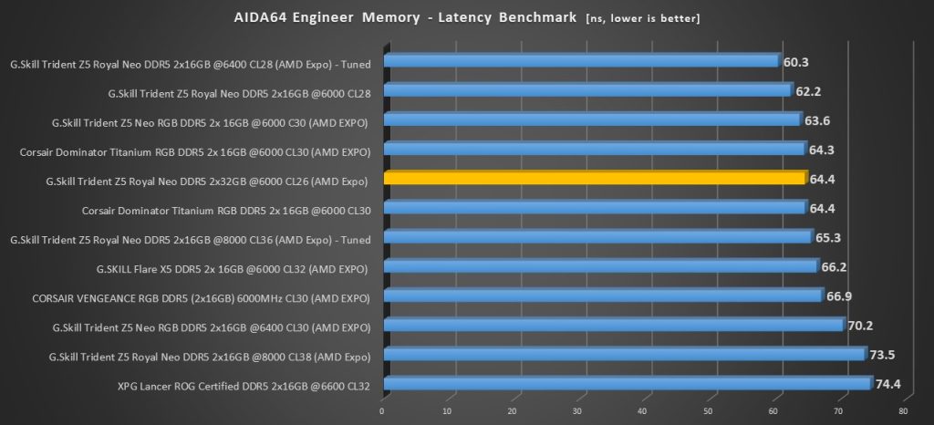 G.Skill Trident Z Royal Neo 64GB DDR5-6000MHz CL26 RAM Review - Tech4Gamers