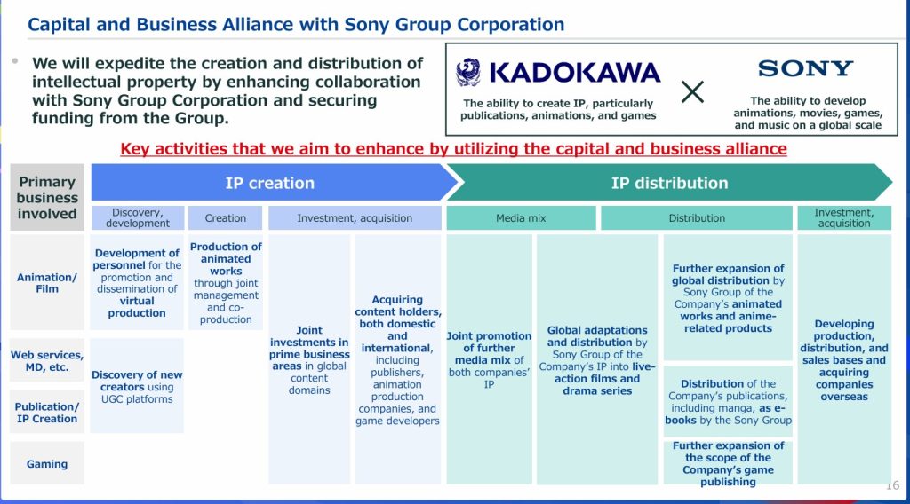Sony Pledges To Invest In And Publish Various Kadokawa Games And Franchises