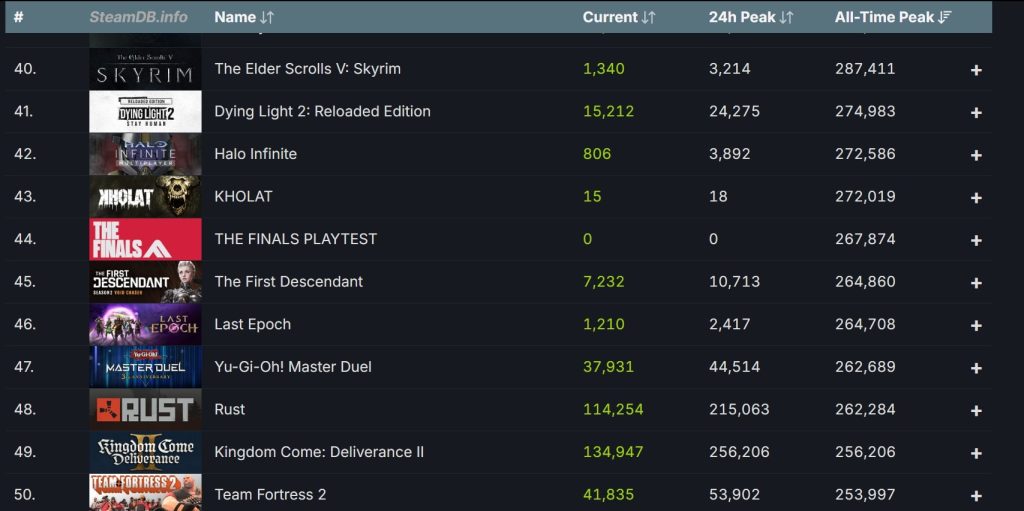 Kingdom Come Deliverance 2 Enters Top 50 Most Popular Steam Games of All Time
