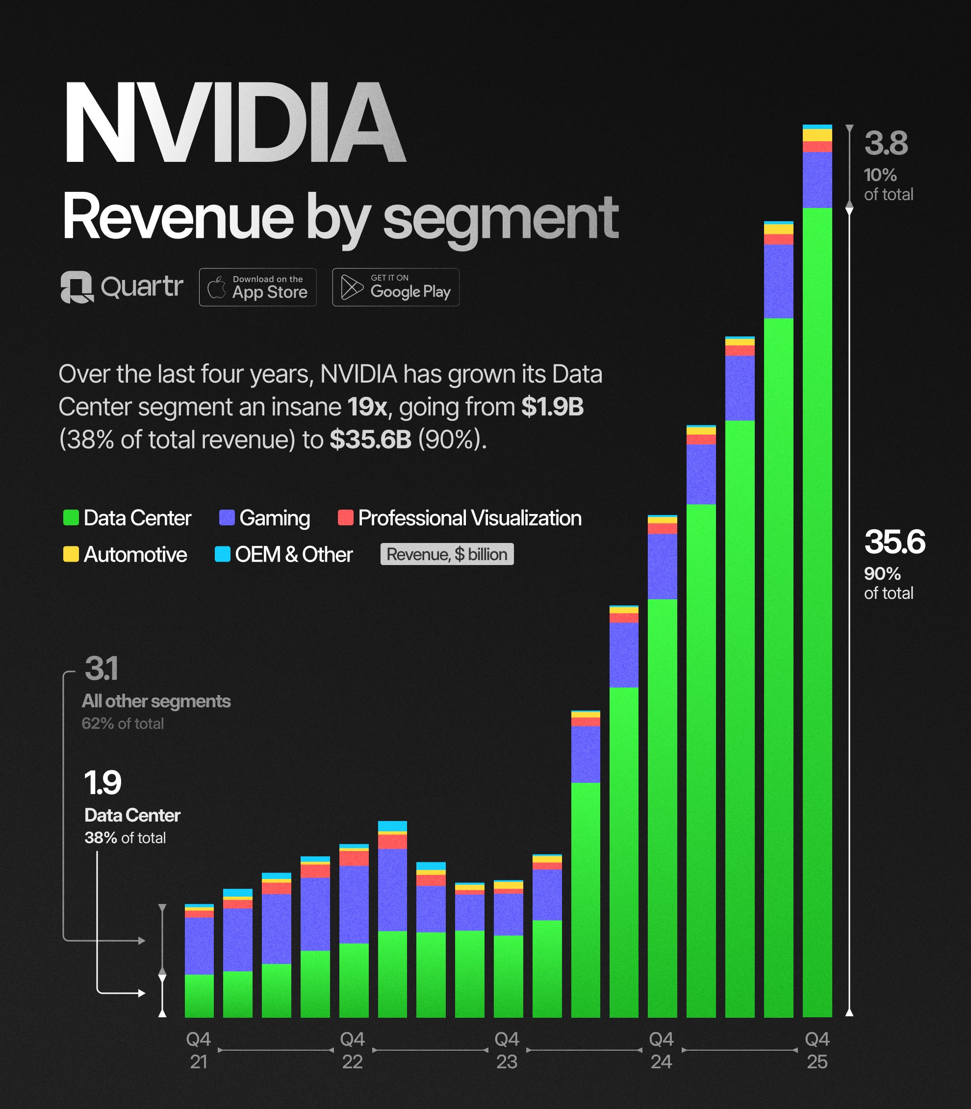 Nvidia AI Revenue Grew By Whopping 142% In Q4 FY2025 While Gaming ...