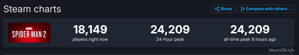 Spider-Man 2 Launches To 3x Lower Concurrent Player Count Than ...