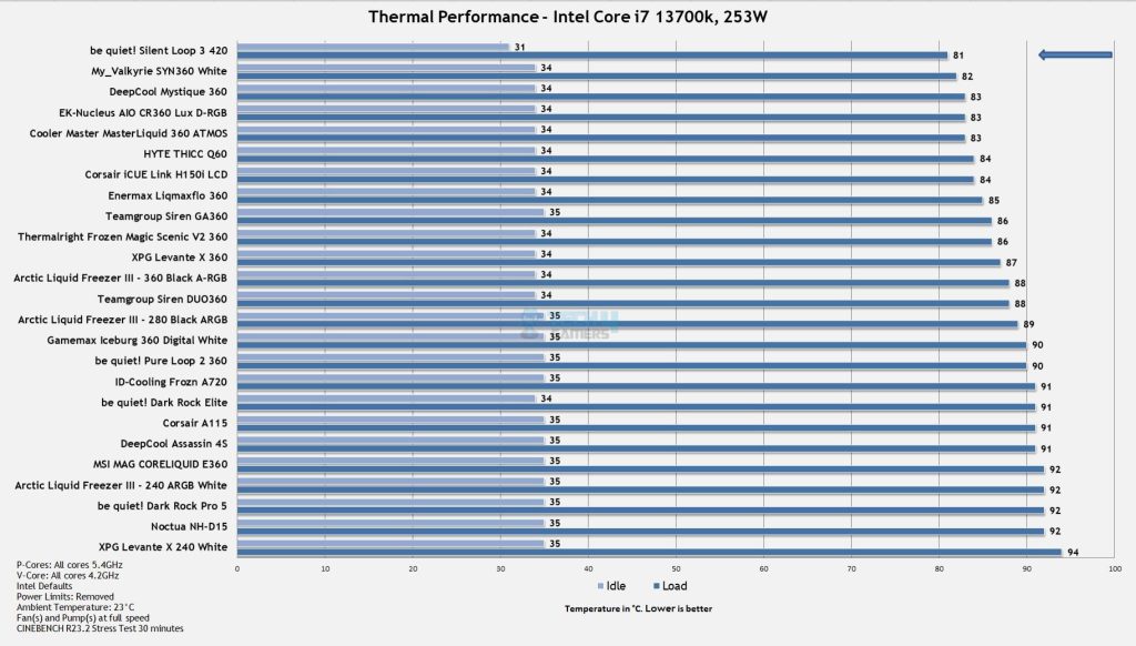 Best 420mm AIO CPU Coolers In 2025 [Tested With Benchmarks] - Tech4Gamers