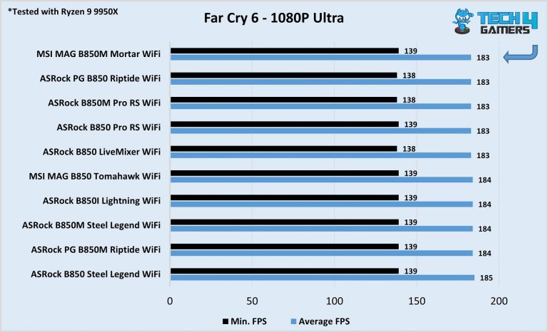 MSI MAG B850M Mortar WiFi Review: Ticks All The Right Boxes! - Tech4Gamers