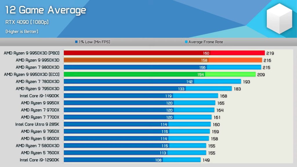 AMD Ryzen 9 9950X3D Dubbed Most Complete CPU For Both Gaming And Professional Work