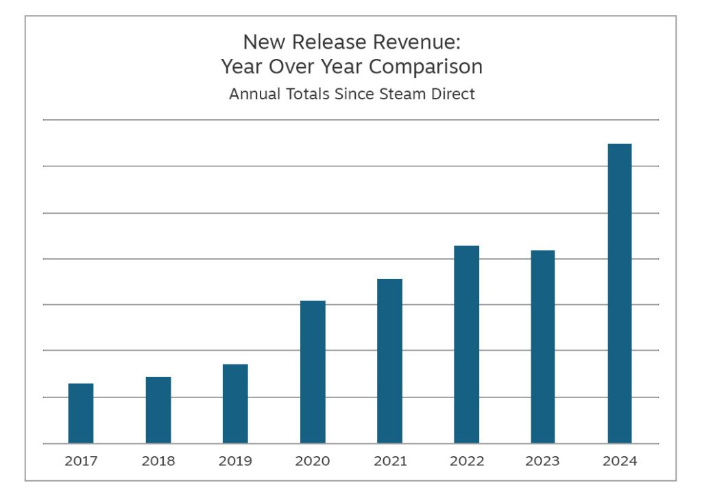Over 500 Games on Steam Earned $250K+ in First 30 Days Last Year, 27% ...