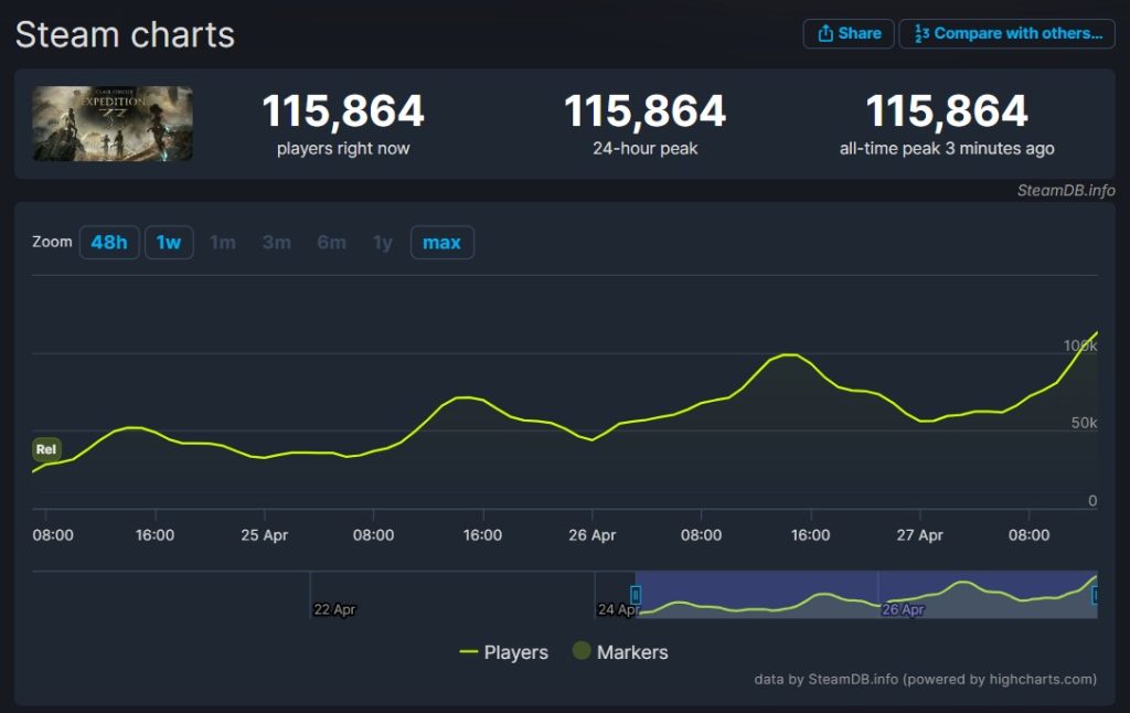 Clair Obscur: Expedition 33 Surpasses 115K Active Players On Steam 3 Days After Launch