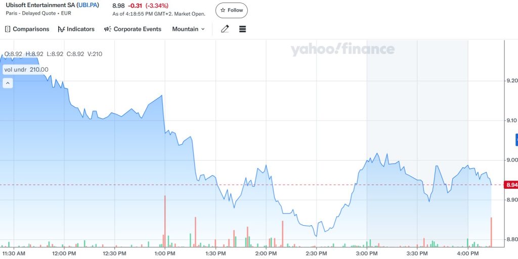 Ubisoft Stock Has Plummeted To Its Lowest Value In Over A Decade