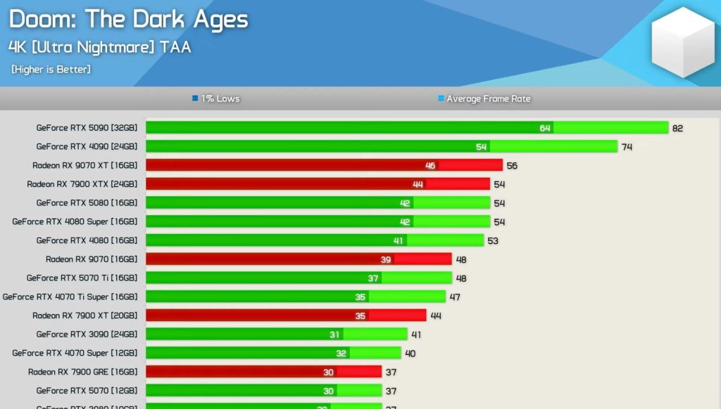 Doom The Dark Ages: No GPU Except 4090 And 5090 Averages 60FPS At 4K ...