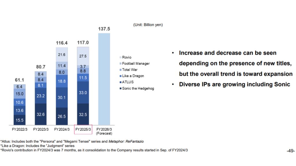 Atlus Games Account For More Than 28% Of SEGA's Sales, Surpassing Major ...