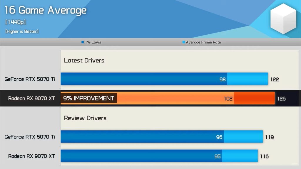 AMD 9070 XT Now Rivals RTX 5070 Ti in Raw Performance Thanks to Driver ...