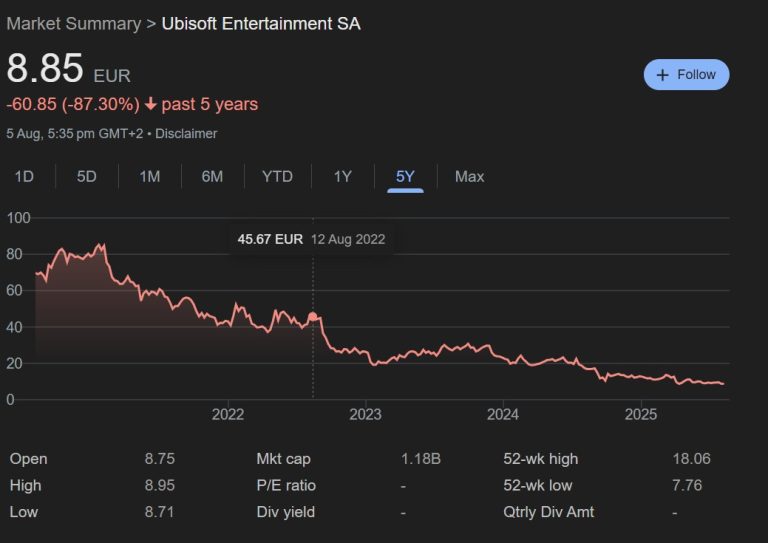 Ubisoft Stock Is Down By Almost 90% In 5 Years