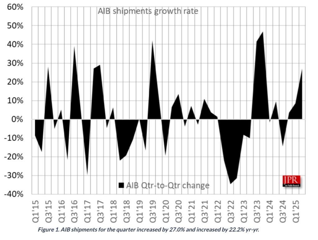 GPU Sales Rise 27% QoQ in Q2 As Buyers React to Tariff Uncertainty
