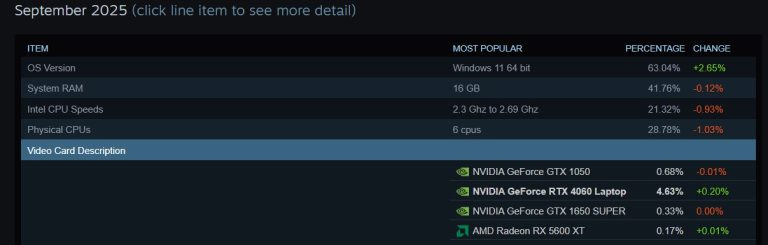 Laptop RTX 4060 Has Taken Over As The Most Popular GPU On Steam
