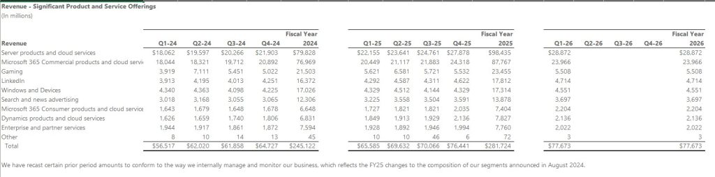 Xbox Reports A Massive $113 Million Fall in Revenue, Hardware Down by 29%