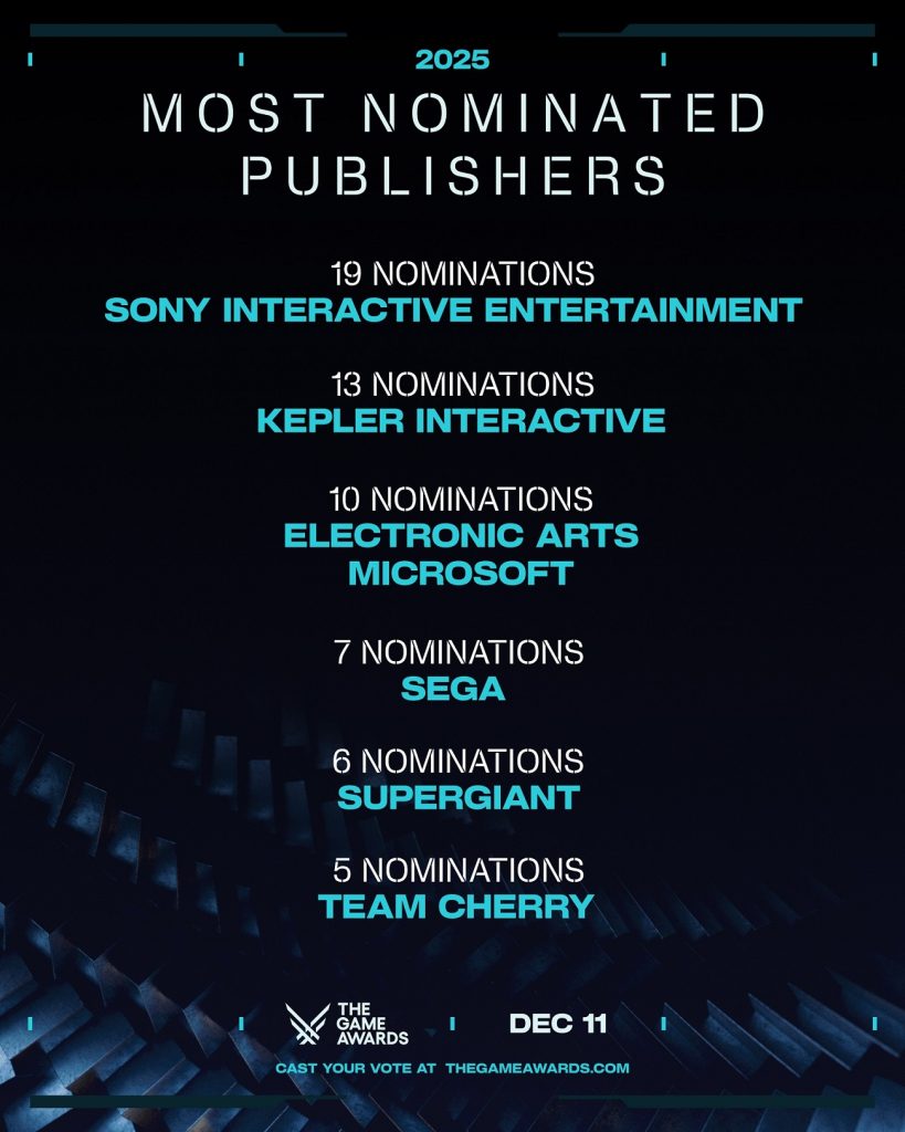 Sony Tops Game Awards 2025 As Most Nominated Publisher