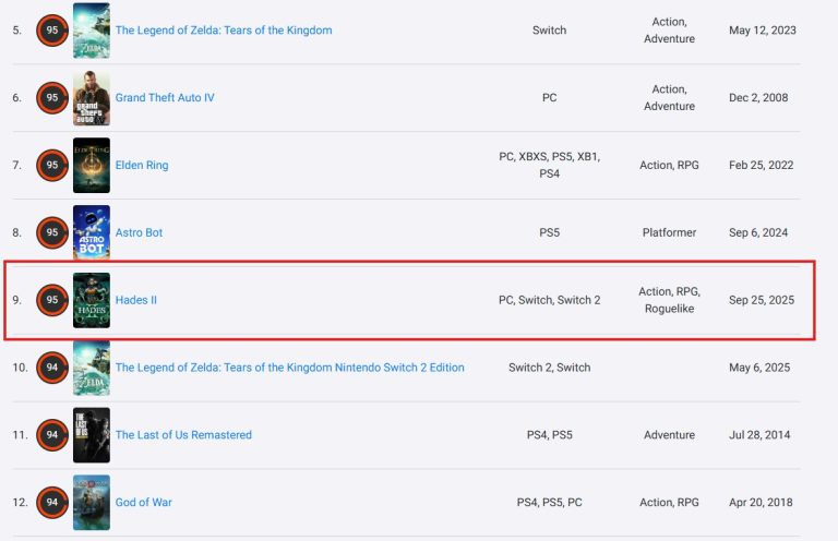 Hades 2 Enters OpenCritic’s Top 10 Highest-Rated Games of All Time