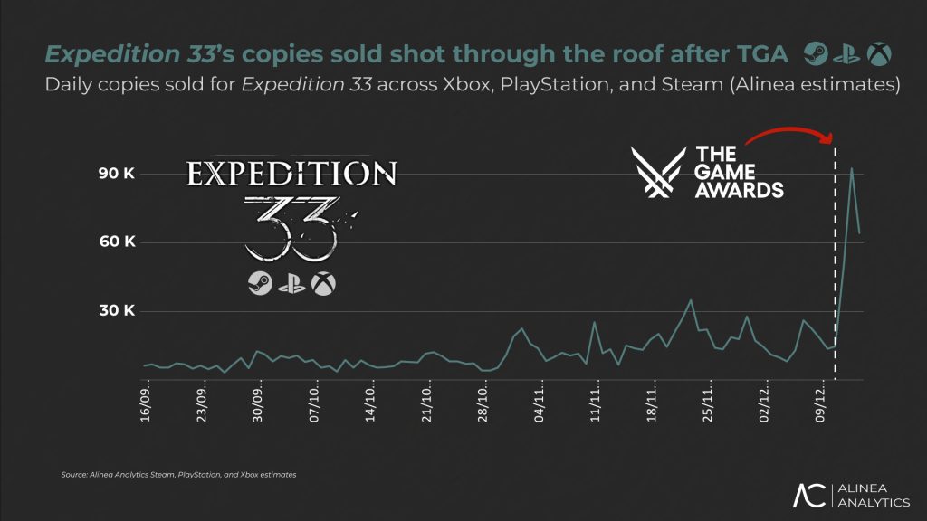 Expedition 33 Saw Sales Jump 6x After Dominating The Game Awards ...