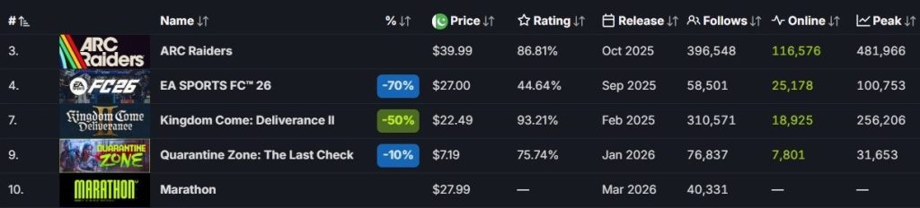 Marathon Already Among Top 10 Steam Best-Sellers Despite Doubts of Failure