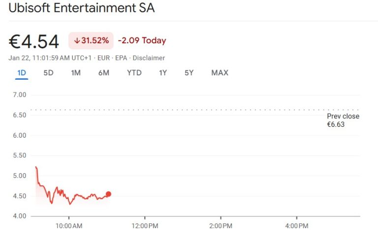 Ubisoft Stock Falls More Than 30% After Announcing Restructuring And ...