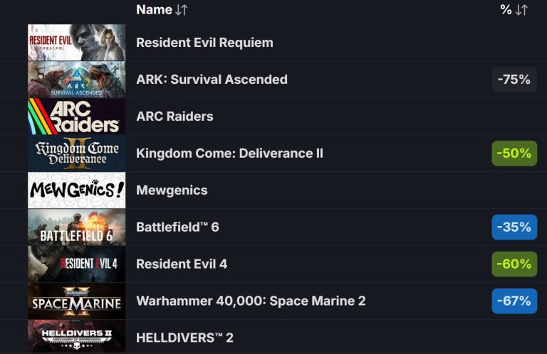Resident Evil Requiem Claims No.1 Spot On Steam Global Top Sellers ...
