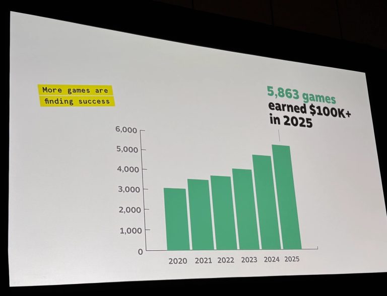 Over 5800 Games Made More Than $100K On Steam Last Year, Reveals Valve