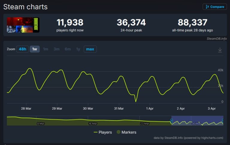 Marathon Has Already Lost Almost 60% of Players Since Launch on Steam